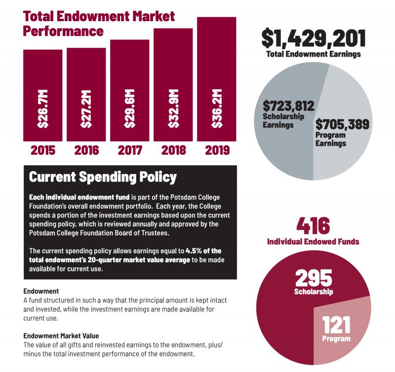 Potsdam College Foundation | SUNY Potsdam